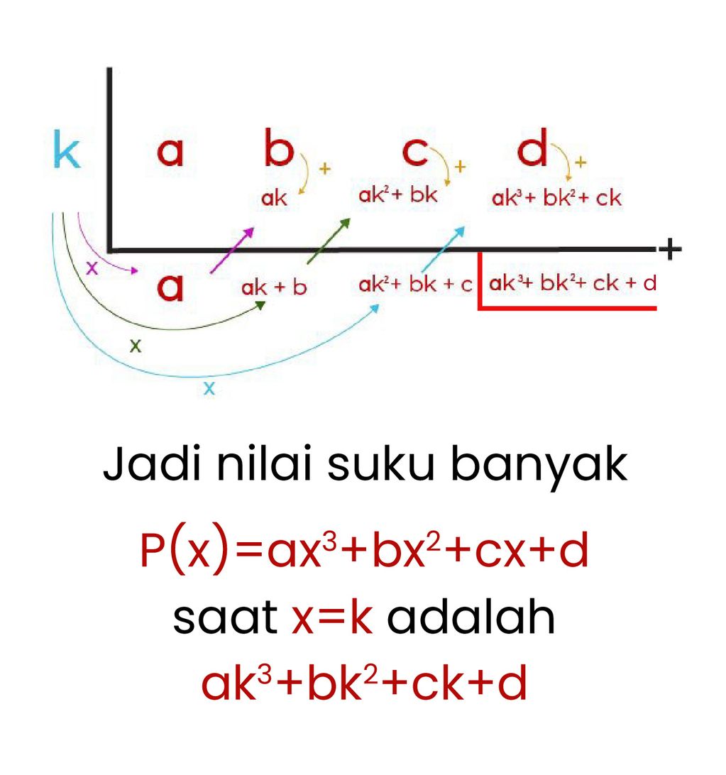 Mempelajari Konsep dan Nilai Suku Banyak (Polinomial)